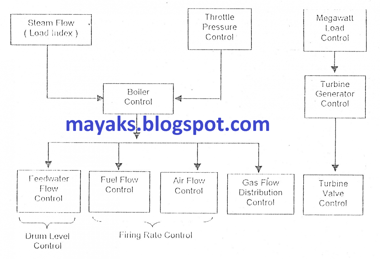 Pengertian Mode Boiler Follow Pada Operasi PLTU - Dunia Teknik